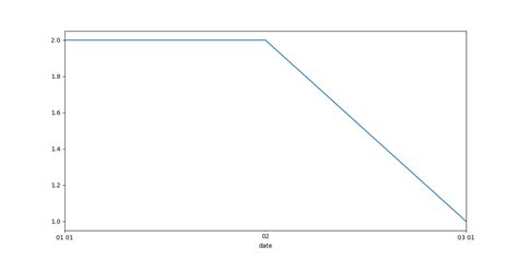 Python Repeated X Values On A Pandas Plot Stack Overflow