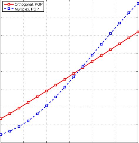Sum Spectral Efficiency In Bitsshz Versus Snr For A Scenario With