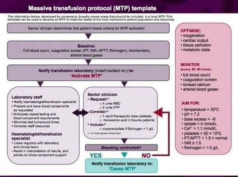 Managing The Critical Bleeder • Litfl • Hematology Hoodwinker