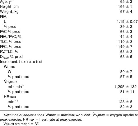 General Characteristics And Lung Function Data Download Table