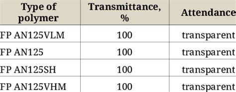 The Solubility Of Used Polymers During The Analysis Download