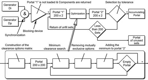 Structural Diagram Of The Simulation Model Of Selective Assembly Of Ec