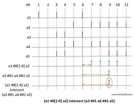 Intersection Operator Vlsi Verify