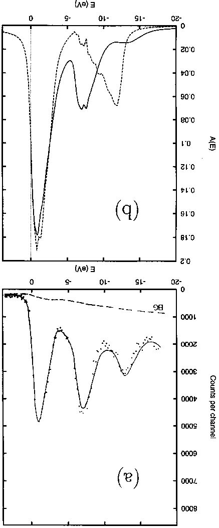 A The Experimental Spectral Function Of Na Dots The Solid Line Is