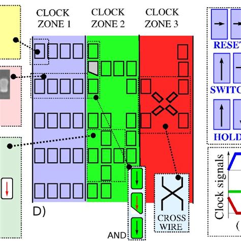 Nml Logic Basics A Single Domain Nanomagnets Are Used As Basic Cells Download Scientific