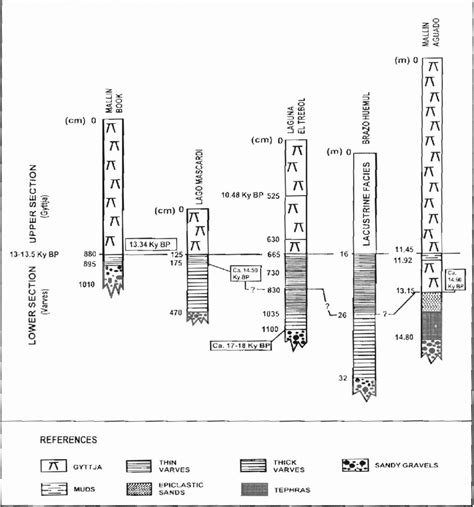 8 Correlation Of Wells And Sections Download Scientific Diagram