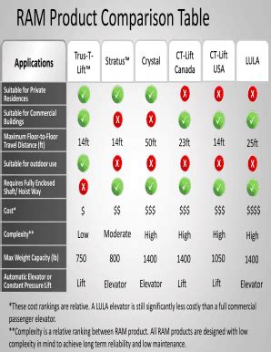 Fillable Online RAM Product Comparison Table Ram Elevators Fax Email Print PdfFiller