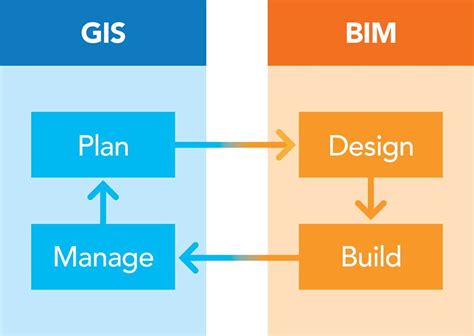 Muhammad Amjad Karara On Linkedin Utilitynetwork Arcmap Esri Gis Bim