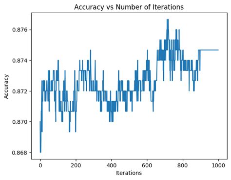 Github Atulaya123parametre Optimisation For Svm Optimization Of