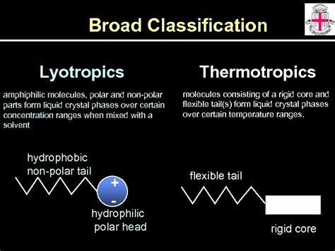 Liquid Crystal Materials Broad Classification Lyotropics Thermotropics