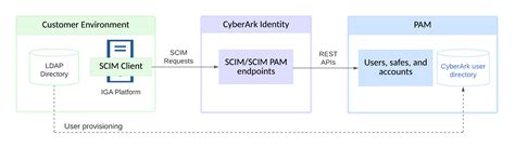 The Pam Self Hosted Scim Solution