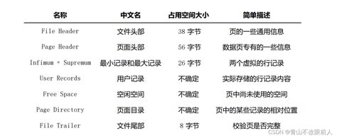 Innodb数据页结构详解:存储、索引与页目录 Csdn博客 Innodb数据页结构详解:存储、索引与页目录 Csdn博客