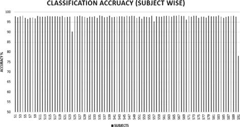 Comparison Of Classification Accuracy Among 91 Subjects Download Scientific Diagram