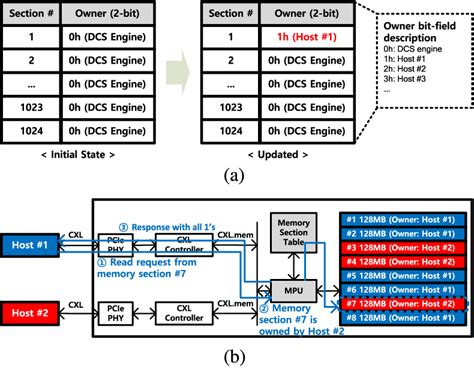 Figure 1 From Dynamic Capacity Service For Improving Cxl Pooled Memory Efficiency Semantic Scholar