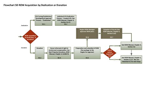 Land Acquisition Process Flow Chart A Visual Reference Of Charts