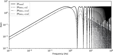 amplitude of the transfer function of noise h and h× components the