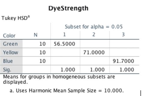 Solved I Have An Output From SPSS That I Need To Interpret Chegg Com
