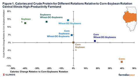 Production From Double Crop Soybean Rotations Farmdoc Daily
