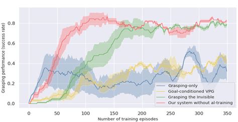 Comparing Training Performance Of Our Method With Baselines Download