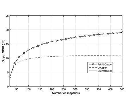 output sinr versus snapshot number with snr sir 15db and 1 bullet