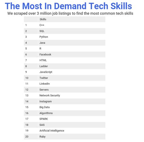 The Most In Demand Tech Skills According To Over 3 Million Job