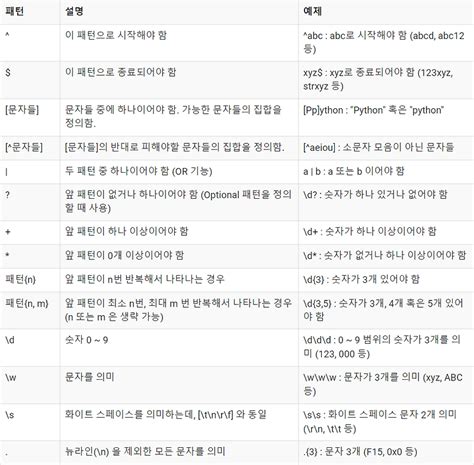 파이썬 정규표현식 re sub