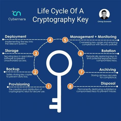 The Lifecycle Of Cryptographic Keys Chirag Goswami Highlights Critical