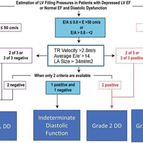 Second Algorithm For The Grading Of Severity Of Diastolic Dysfunction