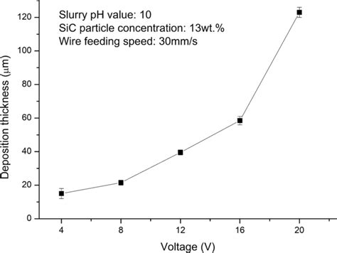 Sic Particle Deposition Thickness At Different Working Voltages