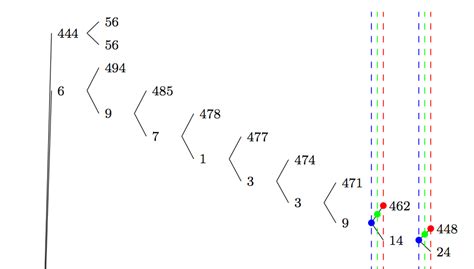 Creating Level Labels For Horizontal Tikz Trees Tex Latex Stack