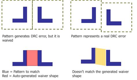How To Use Pattern Matching To Improve Automatic Waiver Management