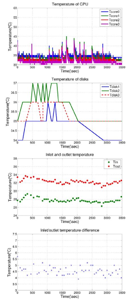 Temperature Evaluation Under The Low Cpu And High Disk Utilizations