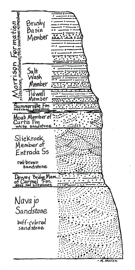 Stratigraphic Section Of The Dominant Rocks Of Arches National Park Download Scientific