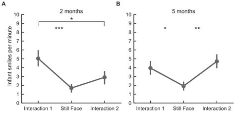 Mean Smile Per Minute During Each Episode Of The Still Face Download Scientific Diagram