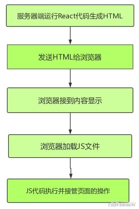 面试官：说说react服务端渲染怎么做？原理是什么？ 知乎