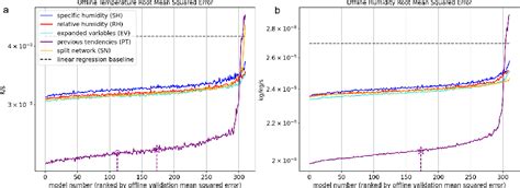 Systematic Sampling And Validation Of Machine Learning Parameterizations In Climate Models
