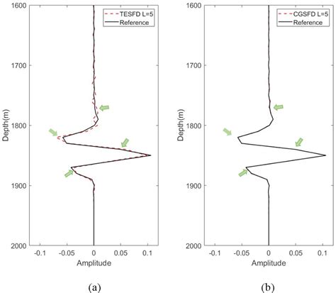 figure 5 from optimization of staggered grid finite difference