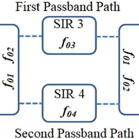 Coupling Scheme Of The Proposed Dual Band Filter Download Scientific