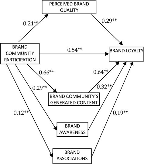 The Estimated Model Correlation Values Are Represented On The Arrows