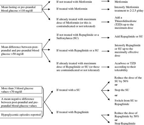 Diabetes Medication Algorithm The Diabetes Medication Algorithm Is