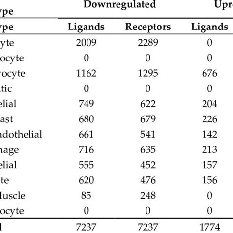 Number Of Significantly Dysregulated Ligands And Receptors By Cell Type