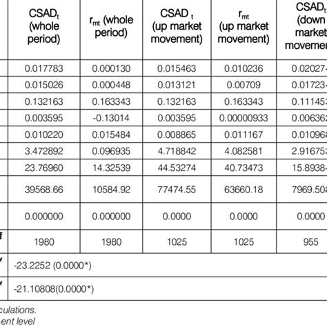 Descriptive Statistics Of Csad And Market Return Download Table