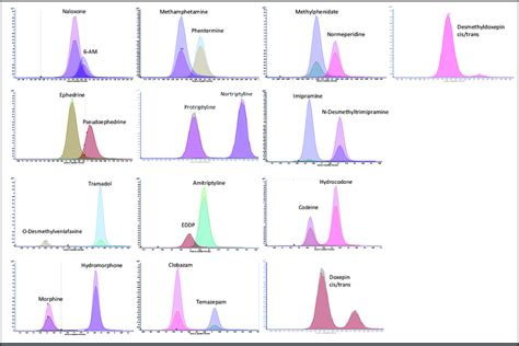 Separation Of Isomer Pairs With A Biphenyl Stationary Phase Download