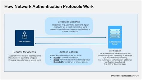 Network Authentication Methods You Should Know