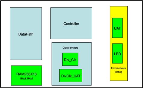 Figure 1 From An Implementation Of A Renesas H8300 Microprocessor With