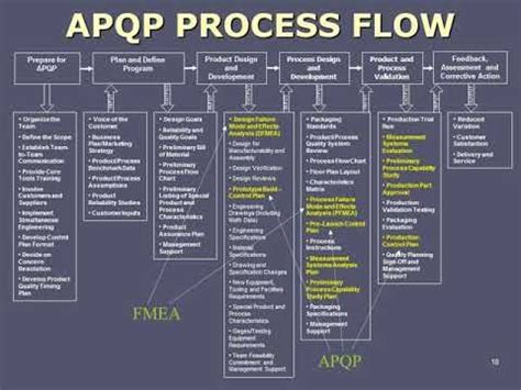 Apqp Process Flow Diagram Apqp Process Flow Diagram Example