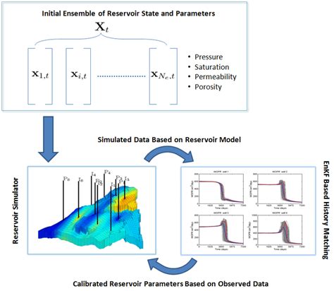 Illustration Of The Ensemble Kalman Filter Based History Matching Download Scientific Diagram