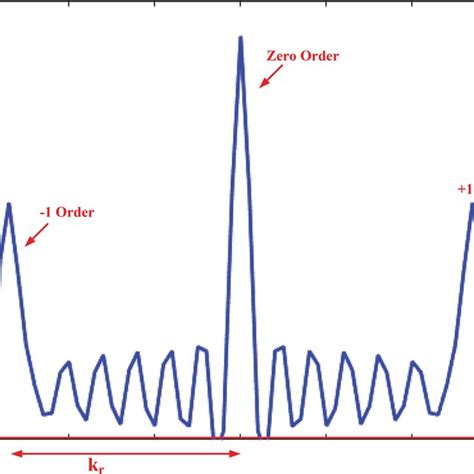 frequency spectrum representation of the interferogram download