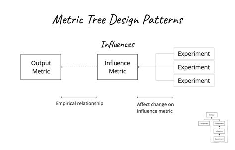 Metric Tree Design Patterns Metric Tree Guide Levers Labs