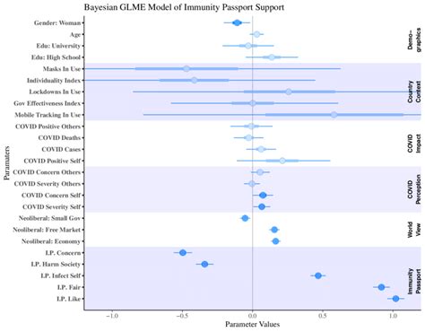 Bayesian Generalized Linear Mixed Effects Model Of Immunity Passport Download Scientific